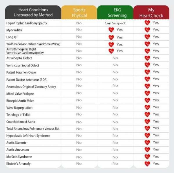 Organizations • My HeartCheck